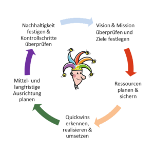 Das Hofnarr Modell - Der Hofnarr